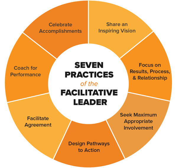 7 Practices of an Effective Leader