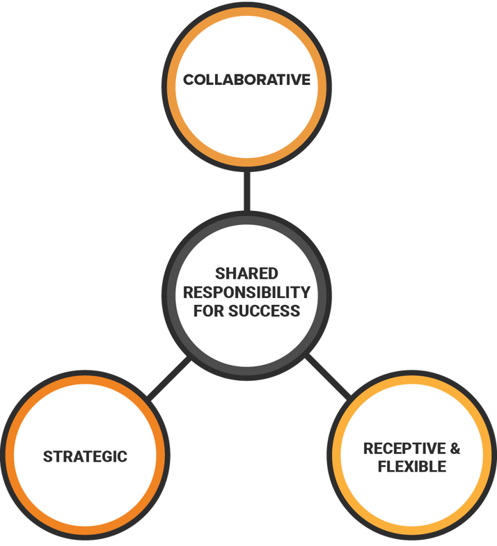 7 Practices of an Effective Leader